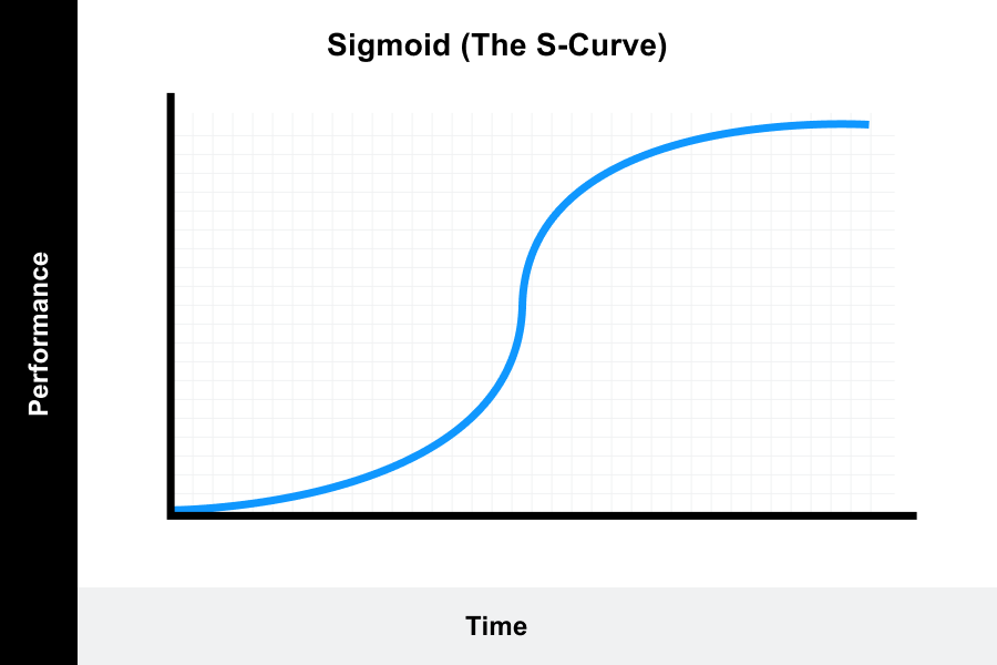 Learning Curve Definition Theory Graphs And Examples Learning Curve Definition Theory Graphs And Examples