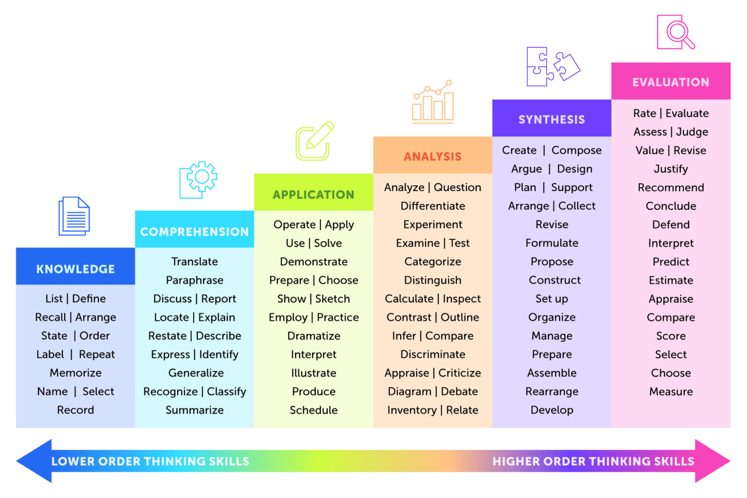Bloom s Taxonomy Revised Levels Verbs For Objectives 2023 Bloom s Taxonomy Revised Levels Verbs For Objectives 2023