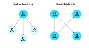 Shared Leadership: Characteristics, Benefits, Challenges [Tips]