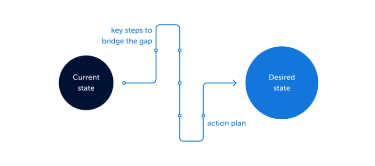 How to Conduct a Skills Gap Analysis in 5 Steps | Valamis