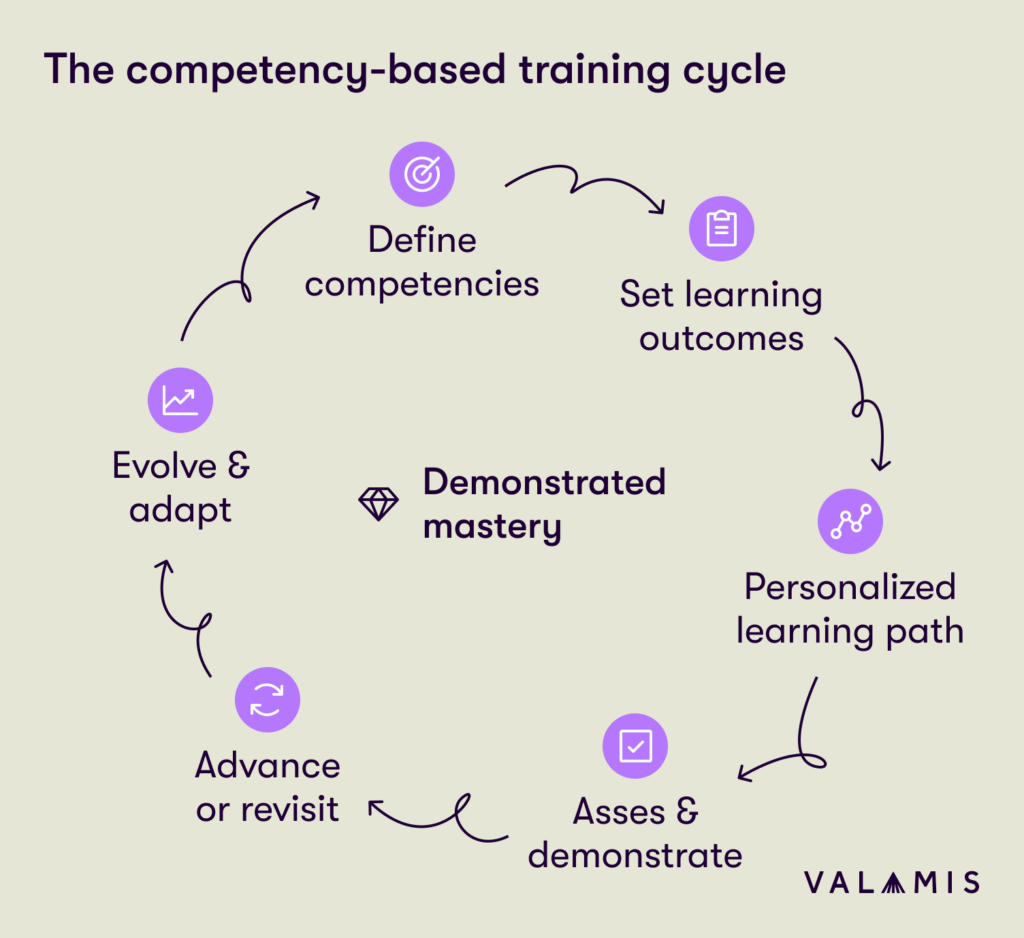 What is competency-based training? | Valamis